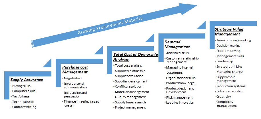 Procurement Talent: an Expanding Portfolio